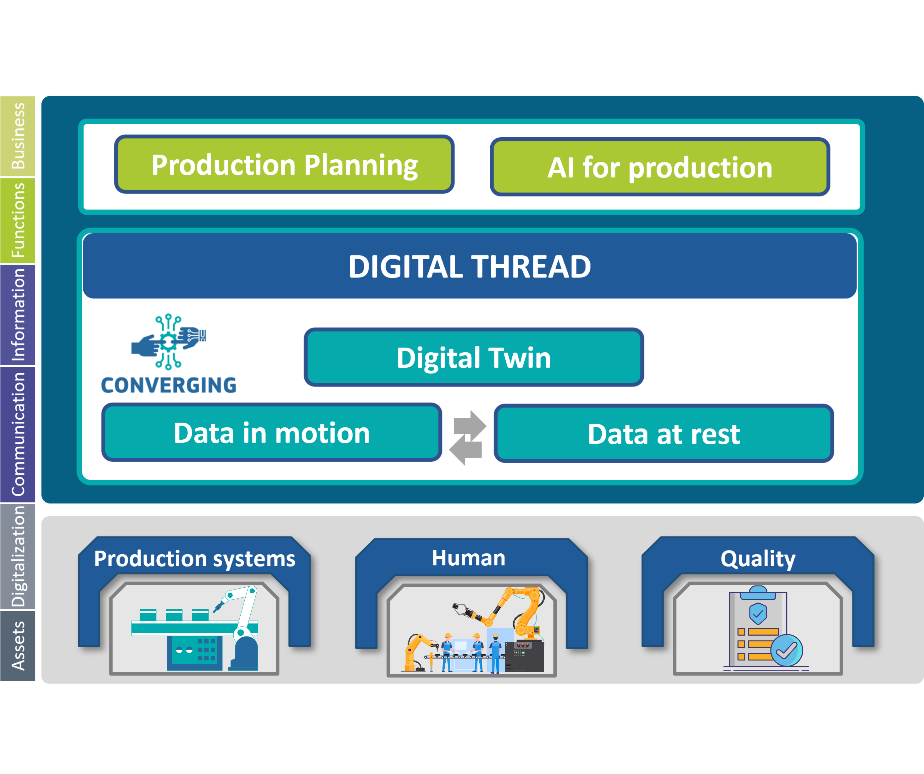Digital Pipeline For Data Orchestration And Reconfigurable Production Systems Converging Eu 8687